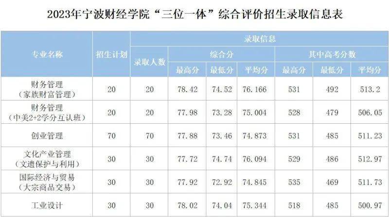 2023年浙江省内高校提前录取分数线汇总！_成绩_综合_测试