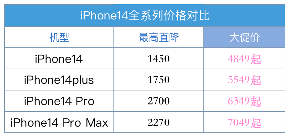 娘娘福利又来了！私人补贴100！iPhone14只要4749_主会场_价格_实际