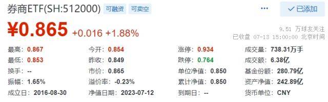 利好共振，券商、银行携手走强！牛市旗手超额表现，券商ETF（512000）涨近2%，量能激增67%！_投资_板块_指数