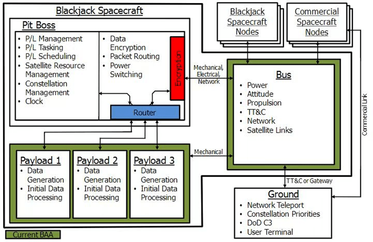 美国DARPA“黑杰克”项目发展研究_卫星_架构_近地轨道