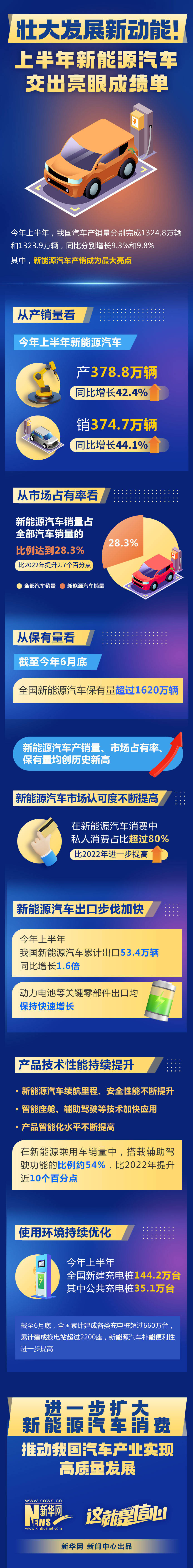 壮大发展新动能!上半年新能源汽车交出亮眼成绩单搜狐汽车搜狐网