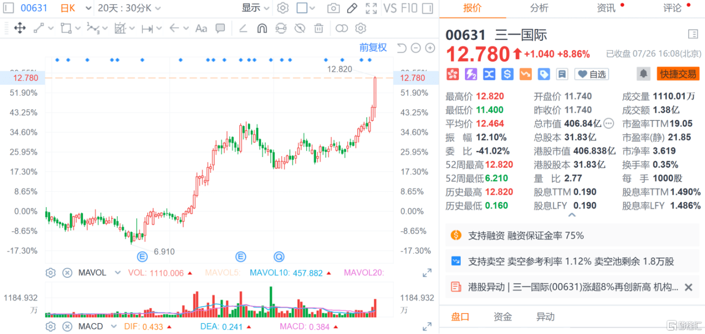 市值突破400亿港元创新高，三一国际(0631.HK)的持续进化之道_市场_业务_板块