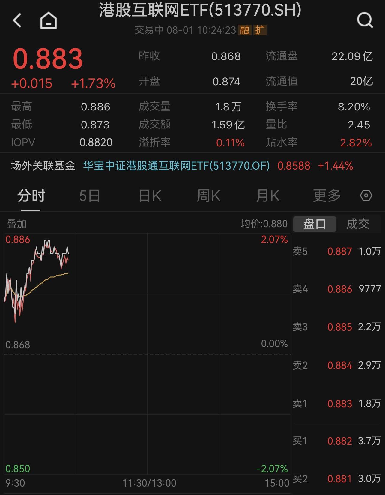 港股互联网ETF（513770）再涨1.73%冲击6连涨，标的指数已步入技术牛！机构：珍惜三季度上涨窗口_基金_投资_形式