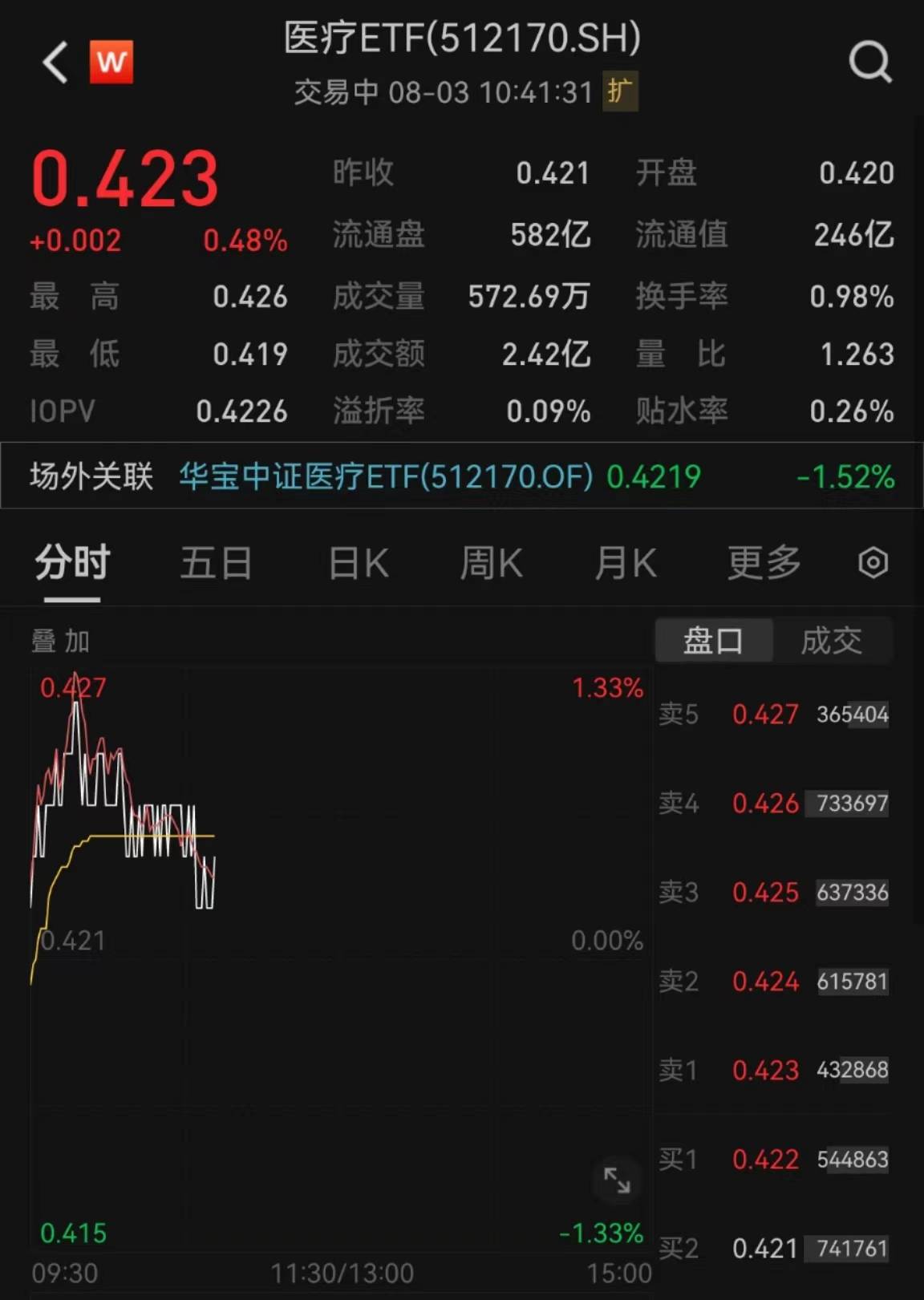 CXO概念活跃，医疗ETF（512170）逆市飘红！机构：悲观因素反应充分_基金_投融资_业绩