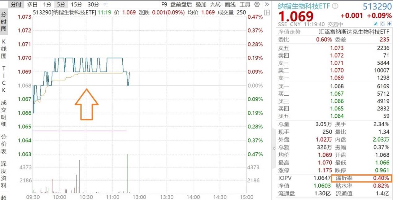 美股创新药逆市收红！安进、吉利德业绩超预期，纳指生物科技ETF（513290）溢价走阔，近60日吸金超5000万！降息敏感创新药赛道受关注_板块_市场_医药