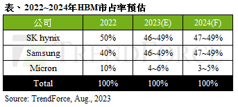 【一周观察】预估2024年HBM位元供给年成长率105%；预估2027年Micro LED芯片产值近6亿美元_咨询_需求_分析