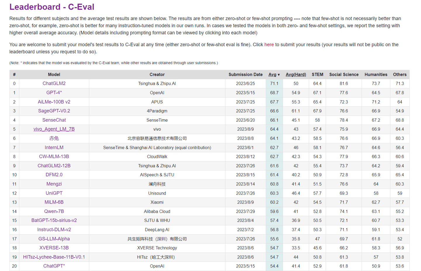vivo 大模型云端方案现身 C-Eval，部分指标接近 GPT-4_华为_领域_人文