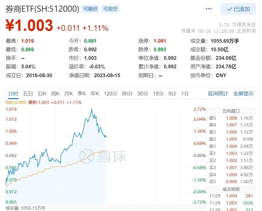 下调股票交易印花税传闻再起，券商股发力上攻，券商ETF（512000）盘中涨近3%，成功收复5日、10日线 ！_投资_政策_基金