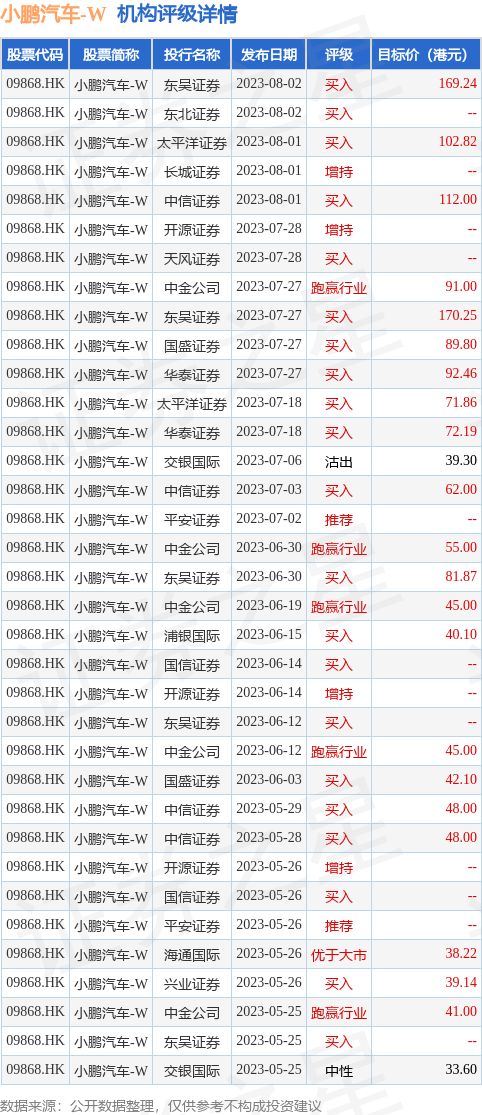 小鹏汽车-W(09868.HK)发布中期业绩 净亏损51.4亿元 同比扩大16.81%_评级_投资_买入