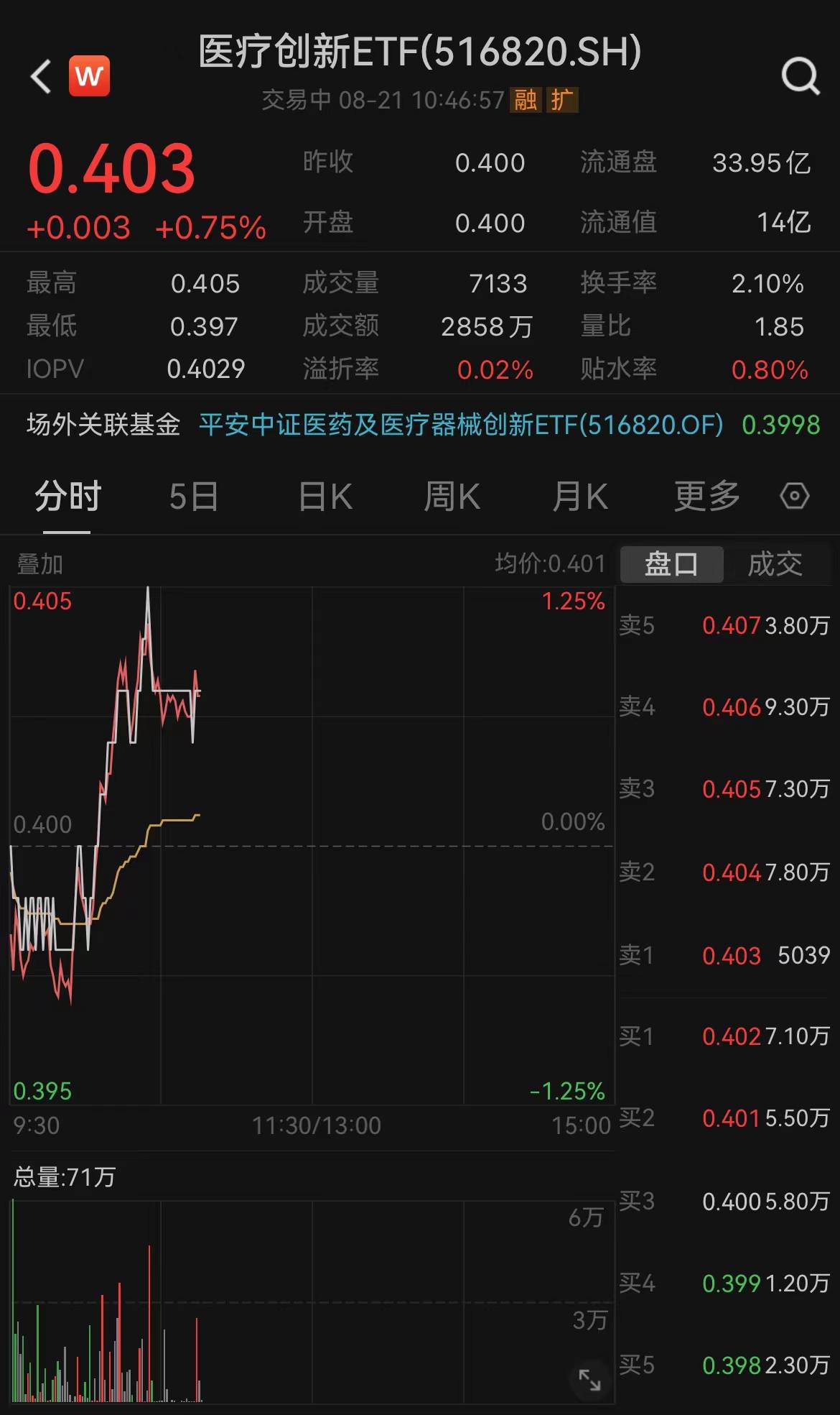 超跌反弹，医疗创新ETF(516820)强势翻红_医药_指数_影响