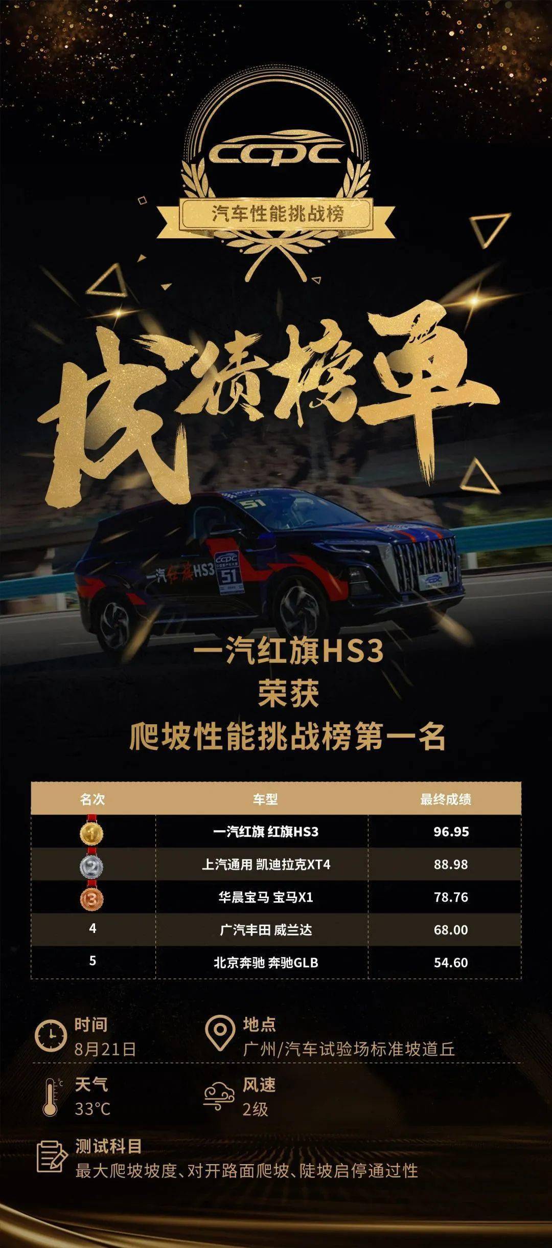 极限登顶！红旗HS3摘得CCPC汽车性能挑战榜爬坡性能挑战第一名！_搜狐汽车_搜狐网