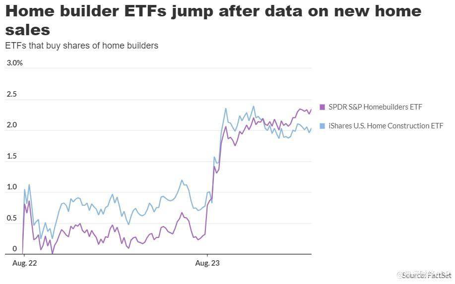 高利率下房子仍不愁卖！美国住宅建筑商ETF上涨_新房_数据_新屋销售