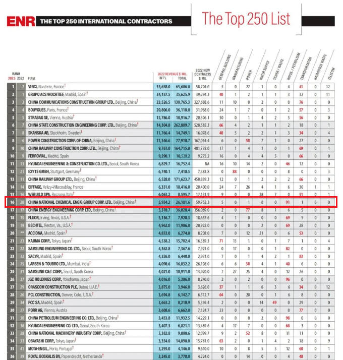 中国化学ENR250国际承包商排名创历史新高 持续位居全球油气服务领域承包商榜首_发展