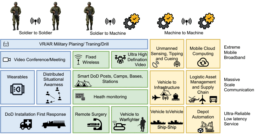 《5G和超5G专用军事通信：趋势、要求、挑战和推动因素》万字长文_网络_应用_场景