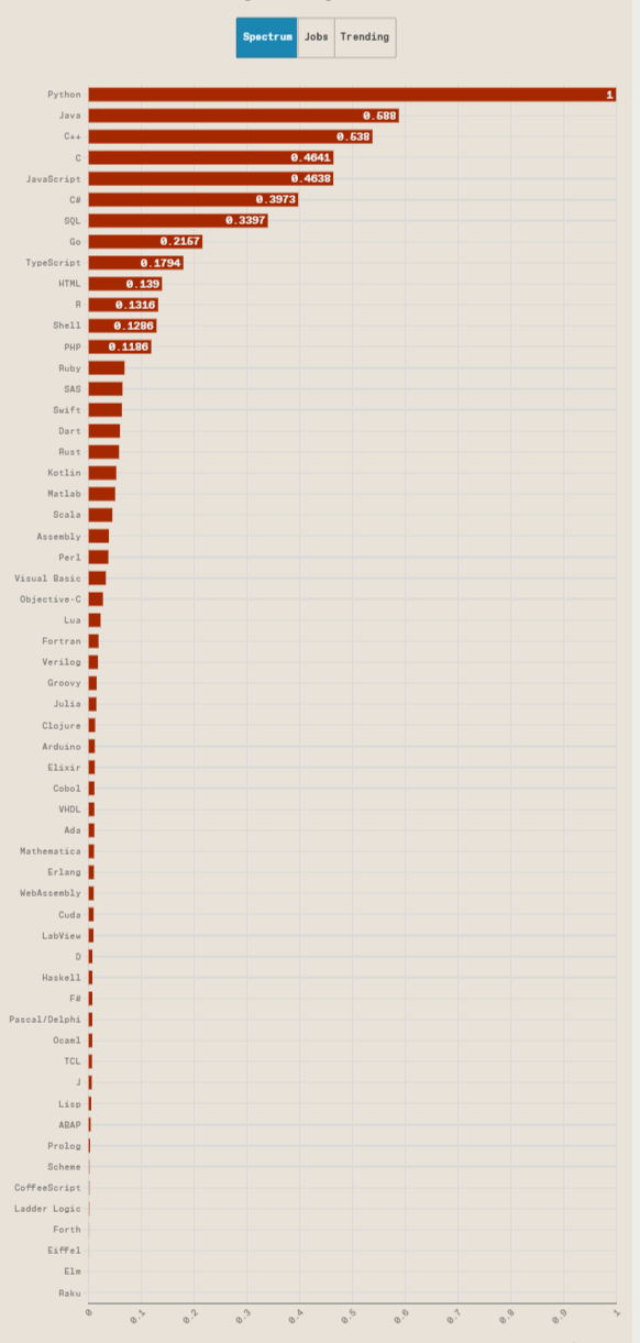 IEEE Spectrum 年度编程语言榜单排名揭晓，Python 稳坐多项第一_工作_趋势_需求