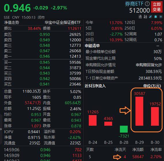 两天超5亿增仓，券商ETF（512000）缘何获资金大举逆行？ 8家主流机构后市观点合集_政策_短期市场_板块