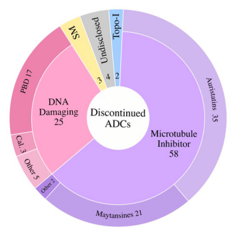 ADC被淘汰的N个理由_毒性_临床_原因