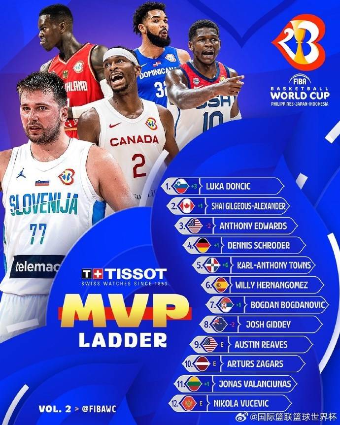 篮球世界杯MVP榜更新，东契奇上升两位登至榜首_尼古拉·_亚瑟·扎加尔斯_奥斯汀·里夫斯