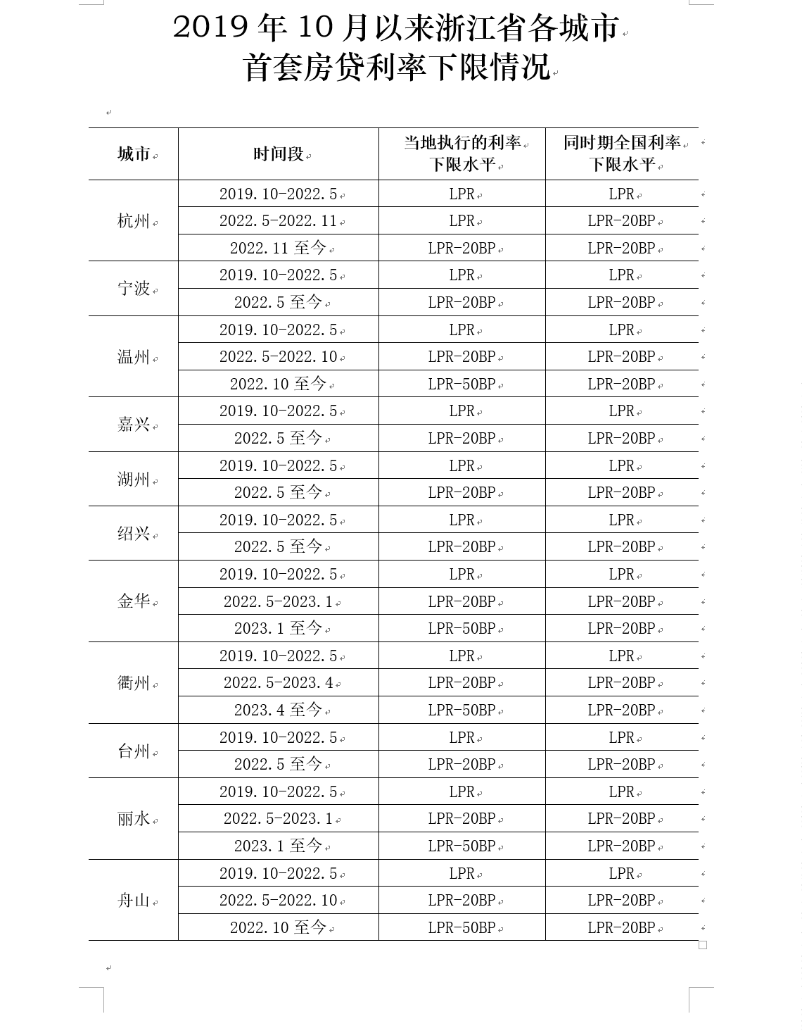 浙江：2022年11月至今杭州首套房贷执行的利率下限水平为LPR-20BP_消息_情况_分行