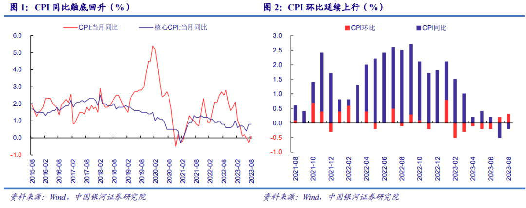 【中国银河宏观】CPI环比改善，PPI有所回升——2023年8月CPI、PPI分析_价格_涨幅_服务