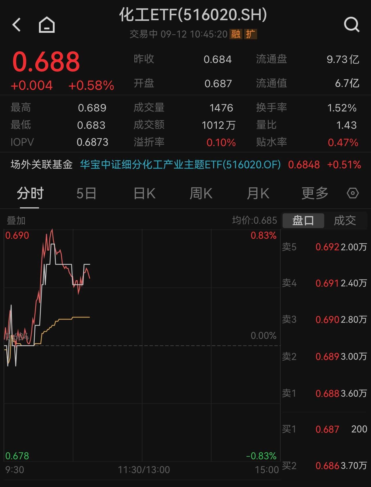 化工品价格“涨声响亮”，板块补库周期有望开启？化工ETF(516020)逆市再涨0.58%！_投资_基金_指数
