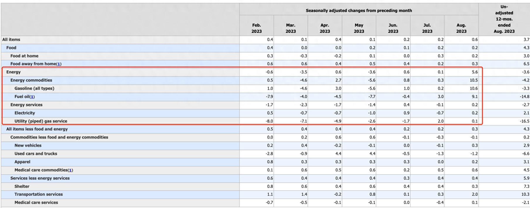 通胀顽固！美国8月份CPI同比反弹至3.7%_预期_市场_核心