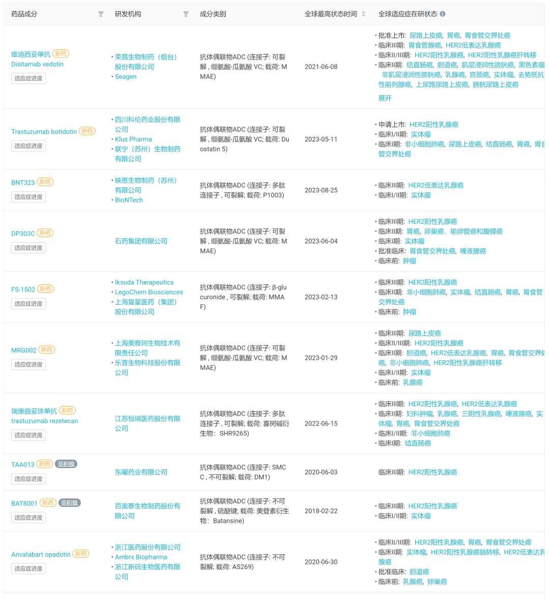 一线乳腺癌！恒瑞 HER2 ADC 启动新 III 期临床（附同赛道产品临床布局）_适应症_阳性_开发