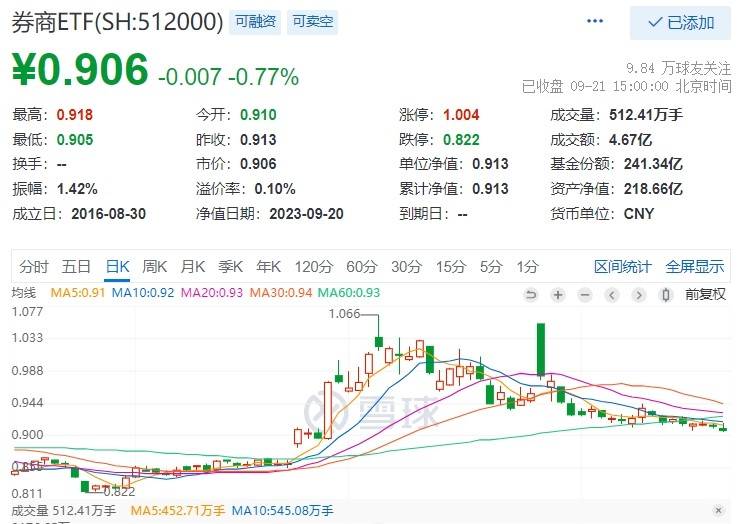 量能继续探底，券商ETF(512000)随市下行距离半年线一步之遥，盘中溢价频现_市场_基金经理_投资工具