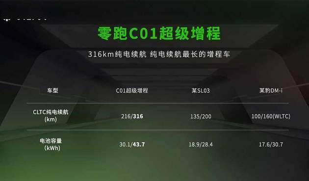 零跑C01超级增程14.58万起售 纯电续航316km_搜狐汽车_搜狐网