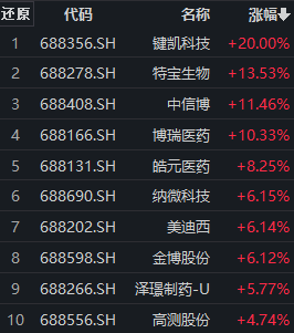 科创100ETF（588190）收涨1.73%，近期获资金积极增配，连续6个交易日累计净流入超4亿元丨ETF观察_涨超_内容_基金
