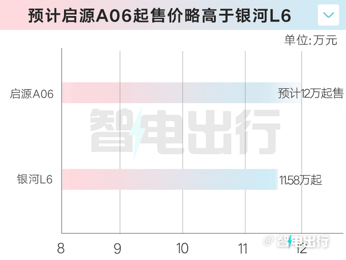 长安启源A06本月发布 PK银河L6 预计12万起售_搜狐汽车_搜狐网