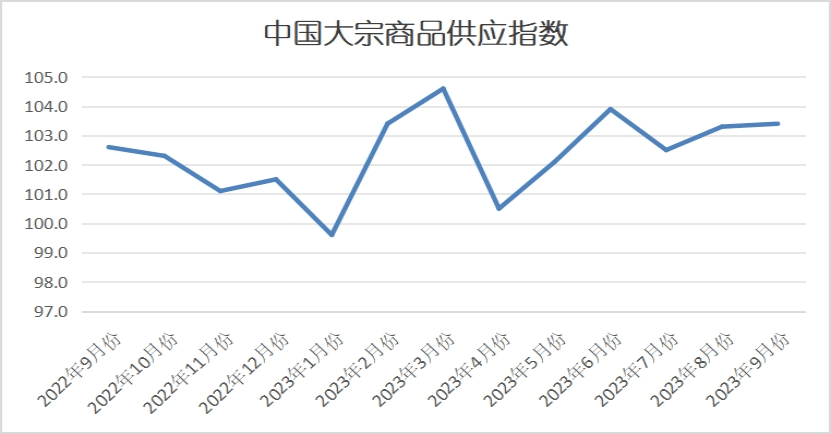 权威发布| 2023年9月份CBMI显示：旺季需求逐渐发力，市场运行继续向好_供应_铁矿石_大宗商品