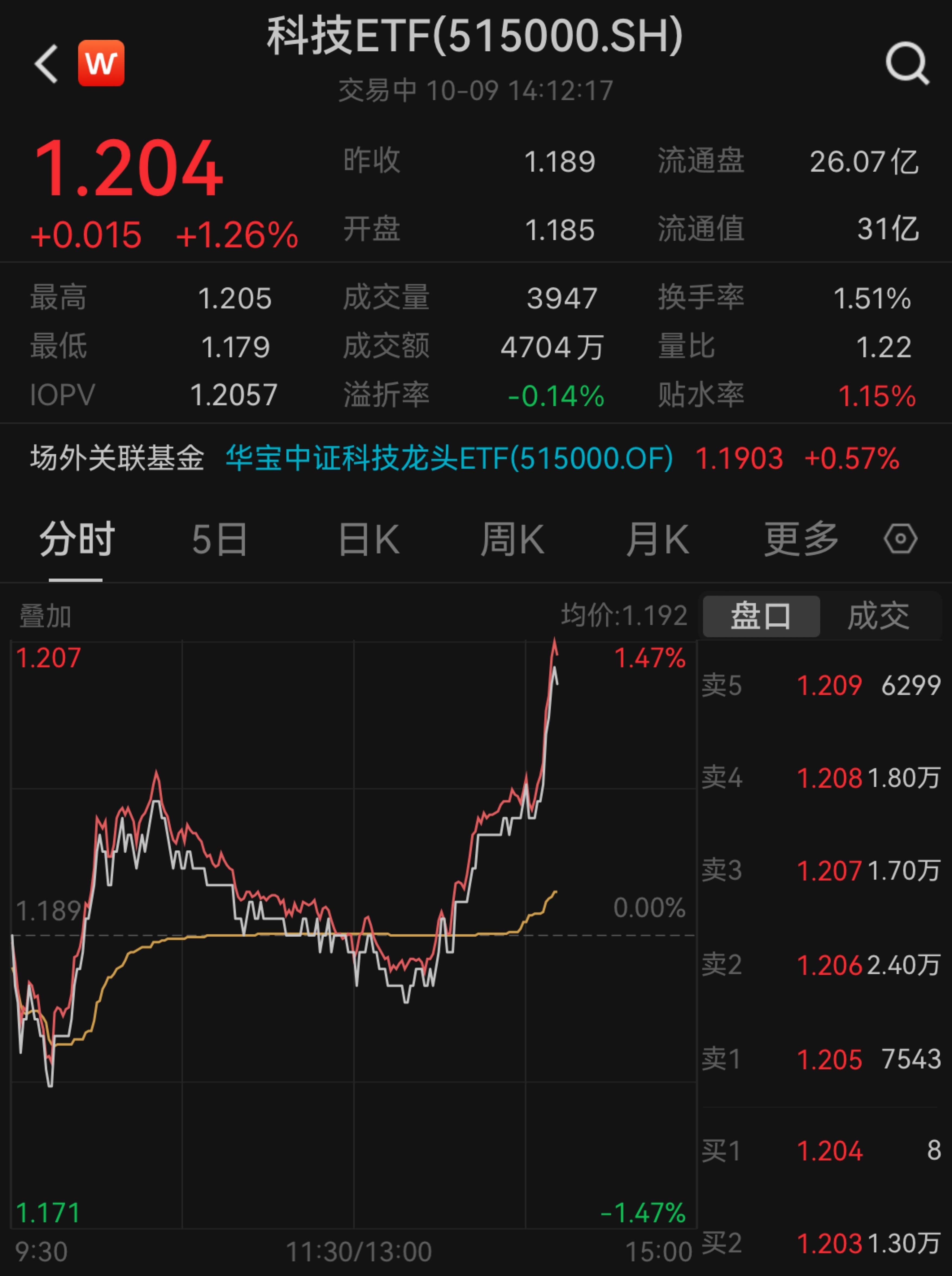 问界新M7引爆，华为产业链全线沸腾！科技ETF(515000)逆市上扬超1%，冲击日线三连阳_电子_投资_消费