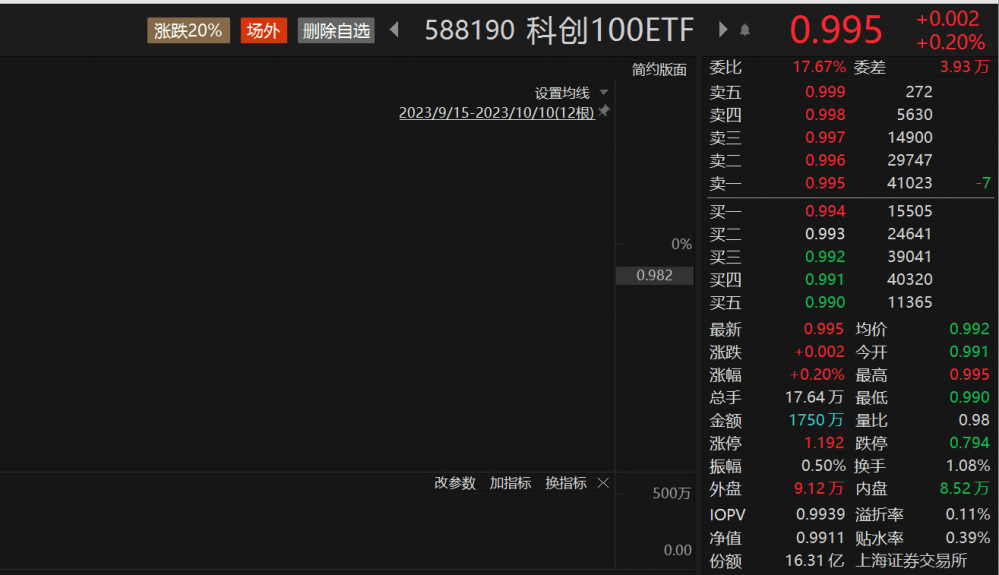 科创100ETF（588190）低开高走，连续9个交易日资金净流入，唯捷创芯涨超8%丨ETF观察_应用_方面_发展