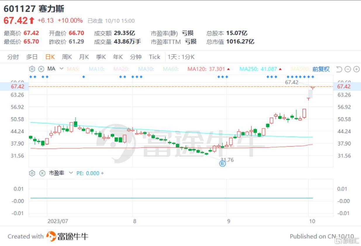 赛力斯凭什么重返千亿市值，不仅是AITO问界新M7_搜狐汽车_搜狐网