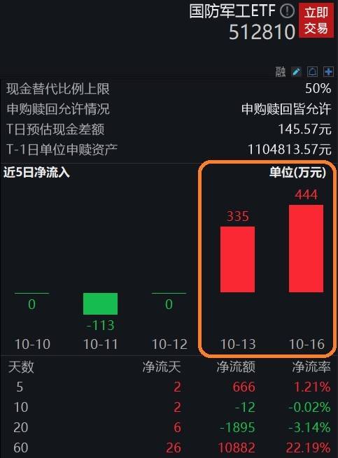 估值底部叠加区域局势扰动，资金回流军工，国防军工ETF(512810)连续两日获779万元资金净申购！_投资_基金_信息