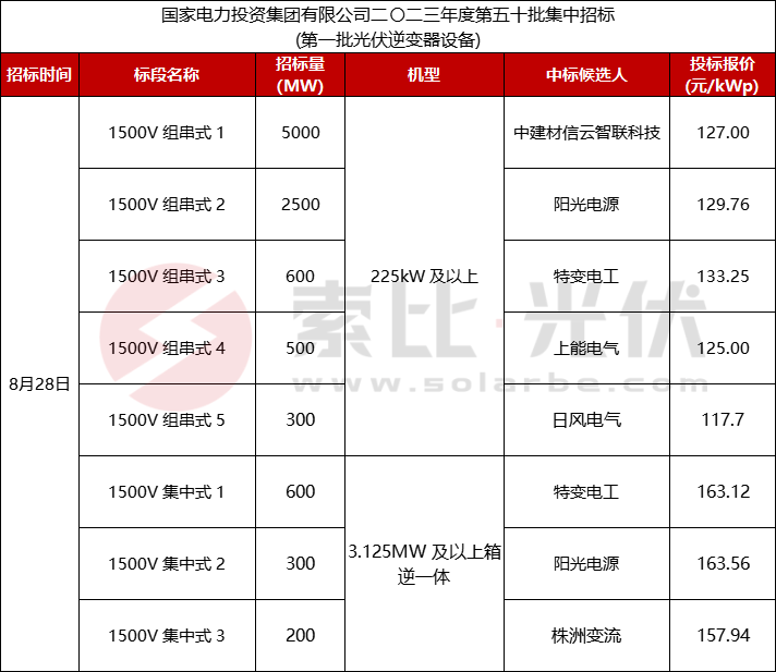 华为5GW、阳光2.8GW，6企瓜分国家电投10GW逆变器大单_招标_容量_要求