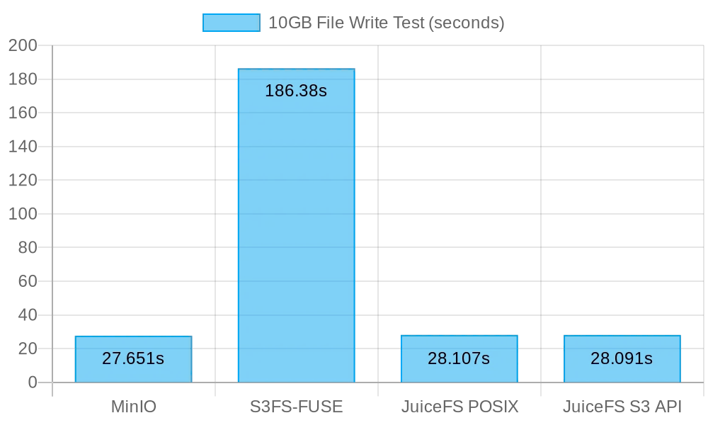 POSIX真的不适合对象存储吗？_MinIO_JuiceFS_访问