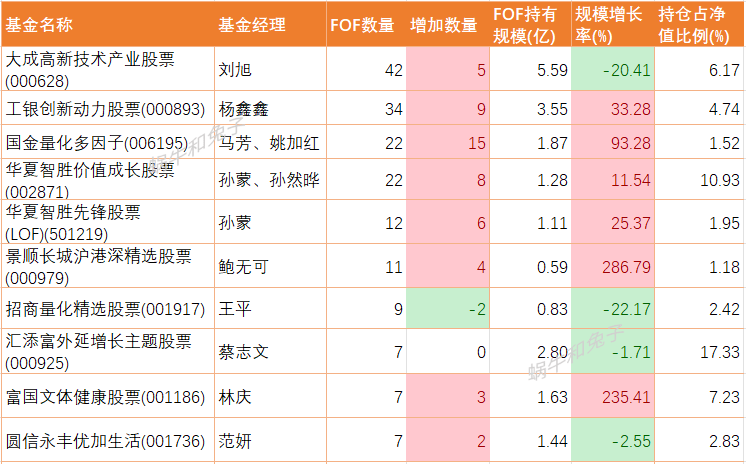三季度FOF持仓分析——最爱价值与量化_基金_规模_数据