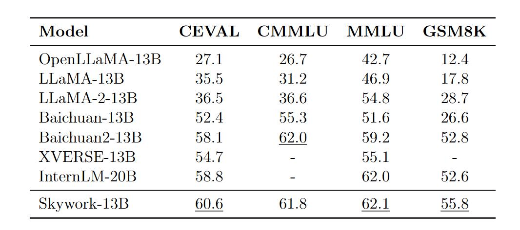 昆仑万维宣布开源“天工”Skywork-13B系列大模型_数据_训练_规模