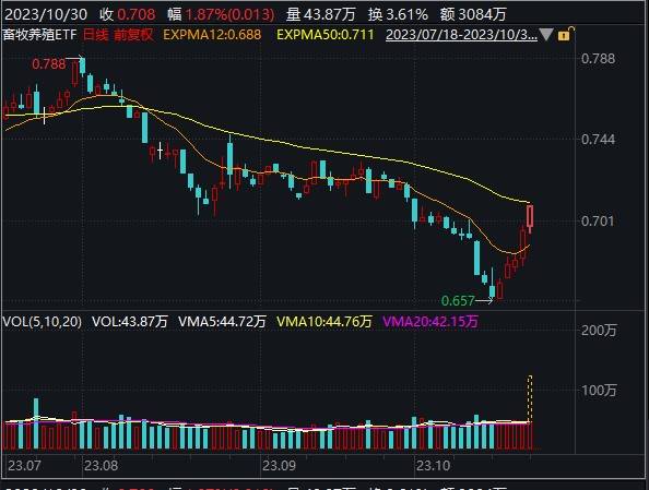 日线五连阳！畜牧养殖ETF(516670)涨近1.9%势头正盛，天马科技封板，新五丰、巨星农牧均涨超6%_投资_低位