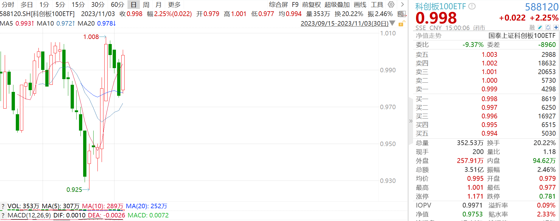 科创板100ETF（588120）大涨2.25%点评_发展_医药指数_金融