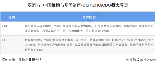 2023年中国细胞与基因治疗(CGT)CRO/CDO市场供需现状分析 2022年市场规模达到444亿元_临床_研究_行业