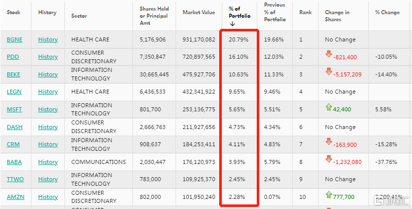 13F报告陆续出炉！巴菲特Q3清仓动视暴雪，高瓴HHLR重仓中概股，增持亚马逊_高毅_投资_股票