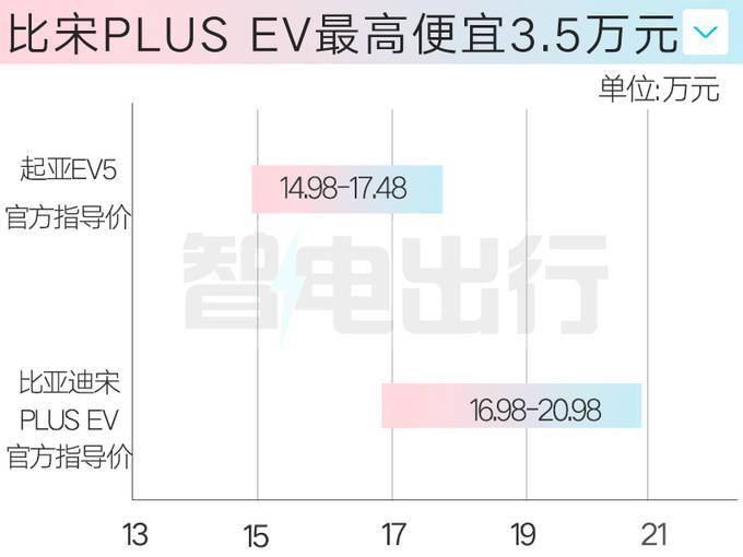 “官降”5.5万！起亚EV5售14.98万起 搭一体式双联屏_搜狐汽车_搜狐网