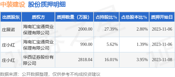 中装建设（002822）股东庄展诺、庄小红合计质押5808.04万股，占总股本8.14%_信息_主营业务_同比