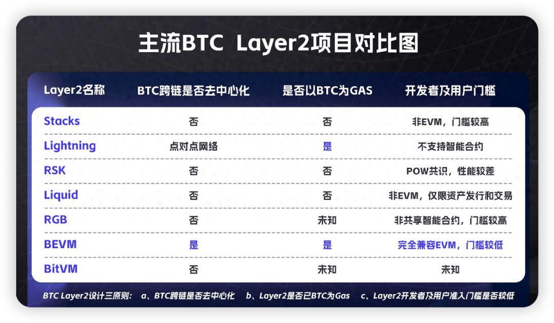 一文盘点各大主流BTC Layer2 及其优劣_生态_网络_用户