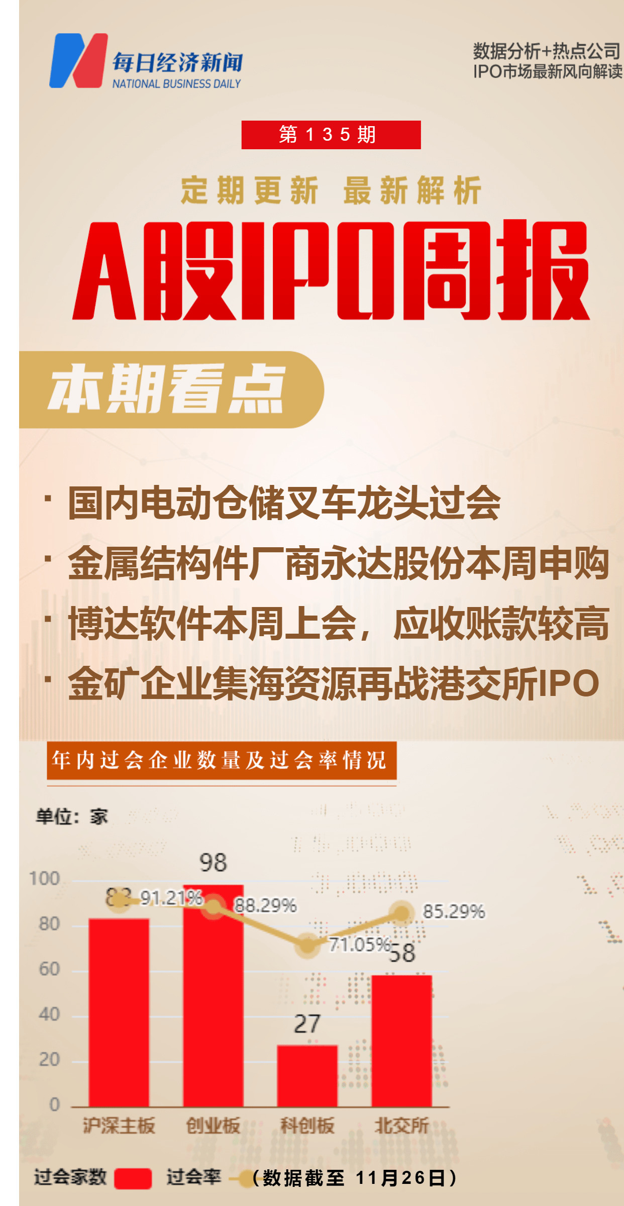 每经IPO周报第135期 | 上周“3过3” IPO撤回保持高节奏 本周三家上会企业均来自北交所_公司_玛格_市场