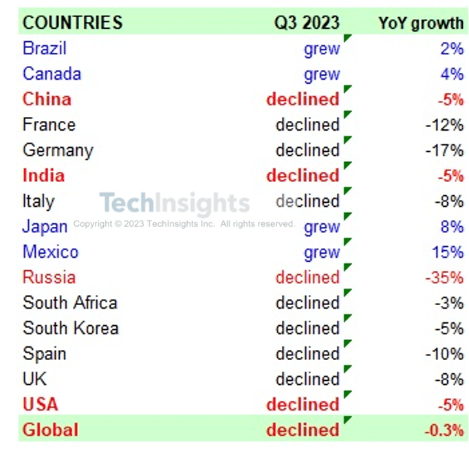 2023Q3智能手机15个主要国家市场动态+欧洲手机市场状态_季度_苹果_荣耀
