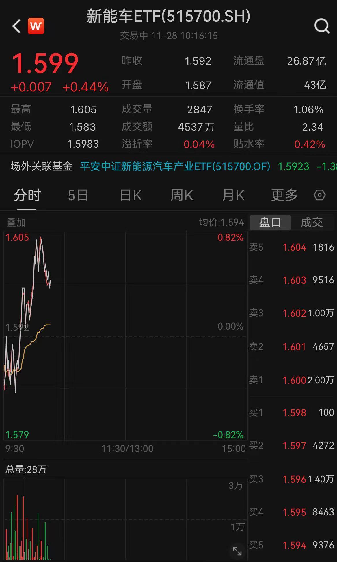 长安汽车概念股持续活跃，新能车ETF(515700)现涨0.44%_智能_华为_合作